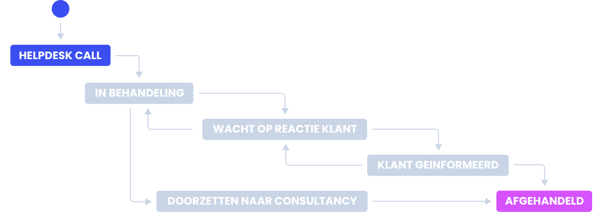 Workflow Platform | Orbis Software