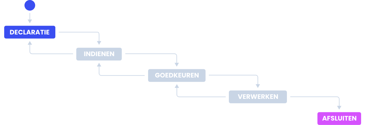 Workflow Platform | Orbis Software