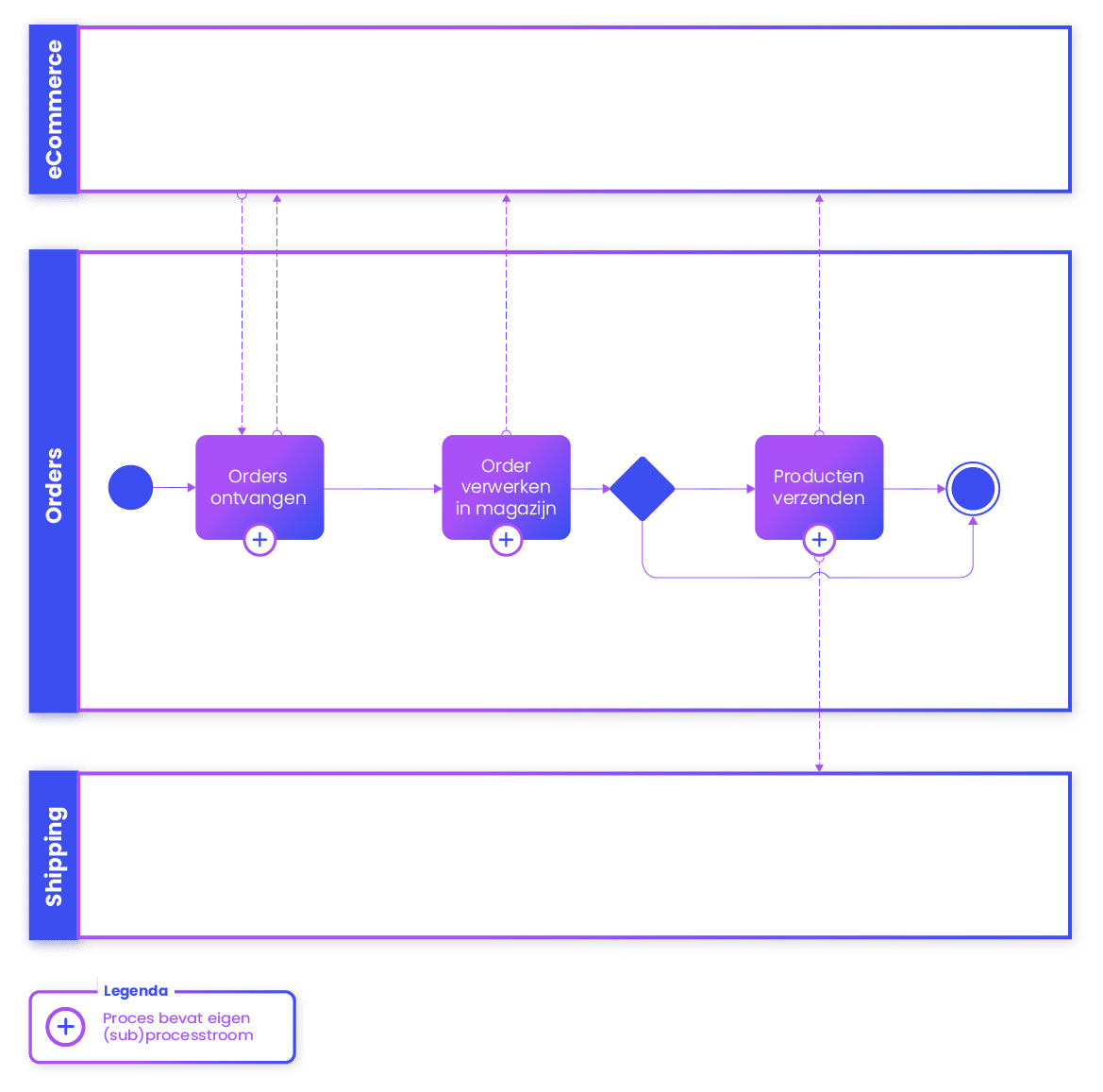 eCommerce processtroom: breng je eCommerce processen volledig in kaart | Orbis Software