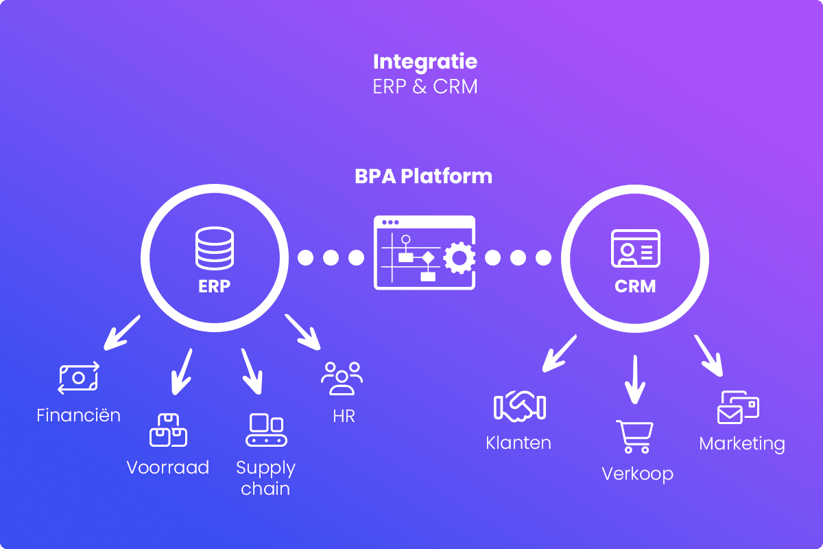 ERP - CRM integratie, de belangrijkste voordelen, methoden en ...